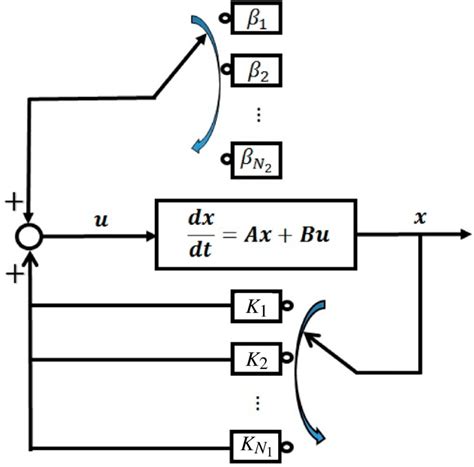control systems with switching state feedback and switching gain download scientific diagram