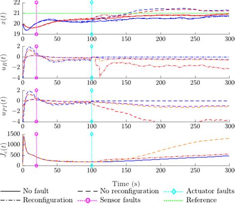 pdf distributed sensor and actuator reconfiguration for fault tolerant networked control systems
