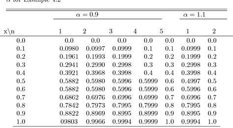 table 2 from a new iteration method for solving a class of hammerstein type integral equations