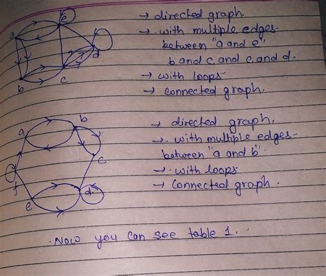 [solved] determine whether the graph shown has directed or undirected edges whether it has