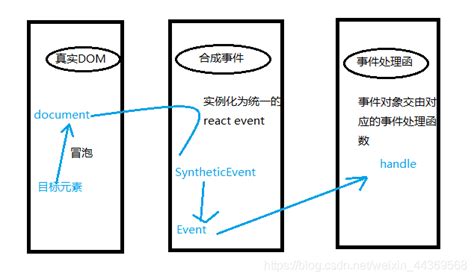 react合成事件和dom原生事件的区别 react和dom事件的区别 csdn博客