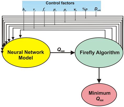 firefly algorithm neural network system fanns download scientific diagram