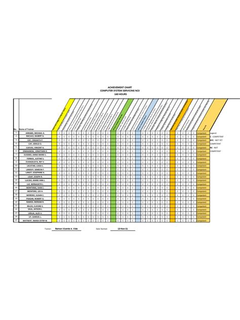 achievement chart computer system servicing ncii 160 hours tw or k pdf