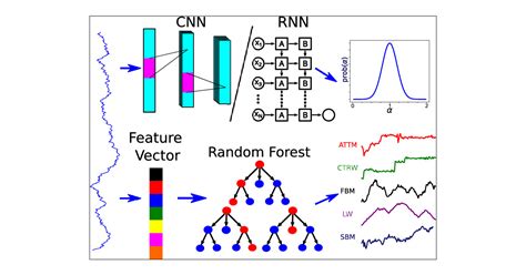 machine learning solutions for the analysis of single particle diffusion trajectories the