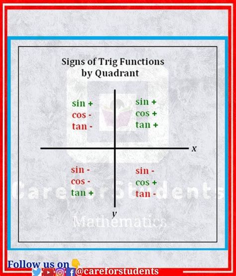 Signs Of Trigonometric Functions In The Four Quadrants