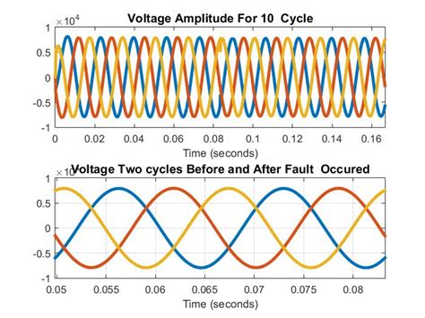 high impedance fault location in 11 kv underground distribution systems using wavelet transforms