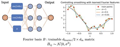 functional regularization for reinforcement learning via learned fourier features