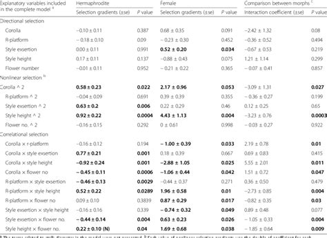 selection gradients for floral traits and comparison between sexual download scientific diagram