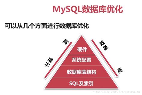 mysql数据库优化可以从哪几个方面进行？ 全栈程序员必看