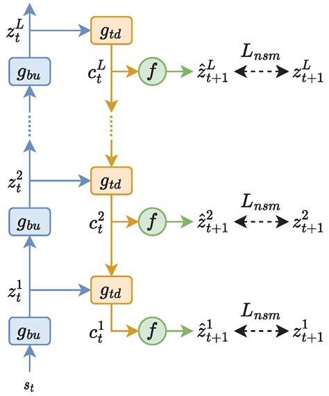 make free full text learning sentence level representations with predictive coding