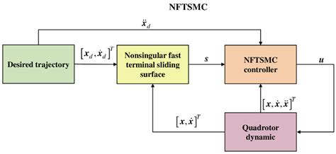 drones free full text adaptive neural network based nonsingular fast terminal sliding mode