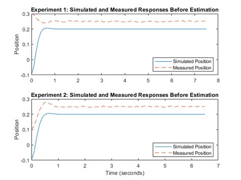 estimate model parameters using multiple experiments code matlab and simulink