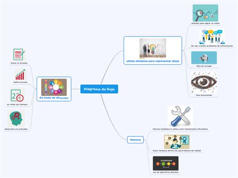 Diagrama De Flujo Mind Map Ponasa