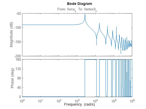 sparse modal truncation of linearized structural beam model matlab and simulink mathworks nordic