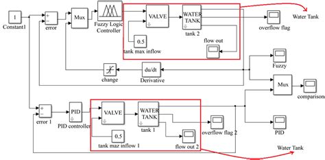 design of a fuzzy logic based controller for fluid level application