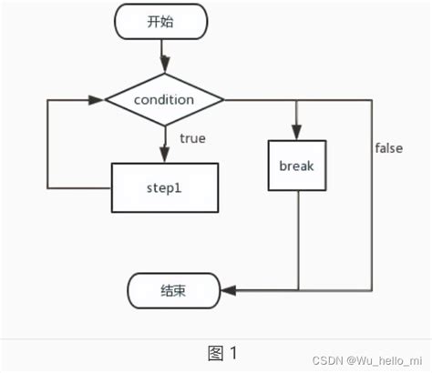 循环结构 while for 嵌套，迭代器 在python 中 除了while循环与for循环 还有循环嵌套。循环嵌套就是在一个循环体里 csdn博客