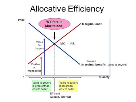When Does Allocative Efficiency Take Place