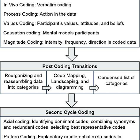coding and analysis framework description of coding and analysis steps download scientific