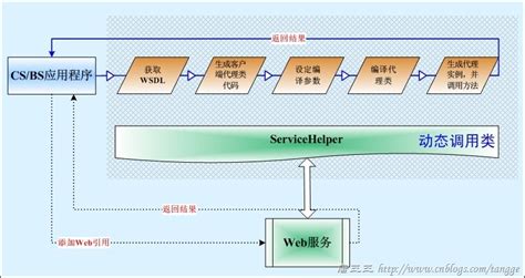 webservice 2 动态调用webservice csdn博客