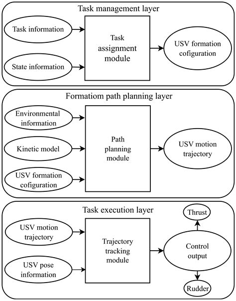 jmse free full text path planning method of unmanned surface vehicles formation based on