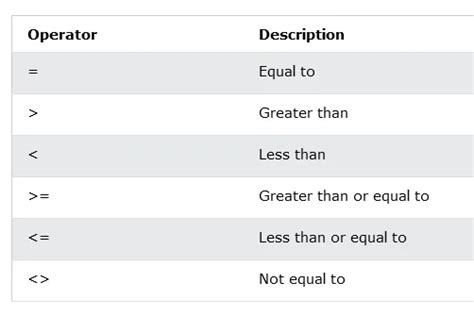 sql operators explained with examples