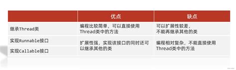 创建多线程常用的三种方式 3种方式创建多线程 csdn博客
