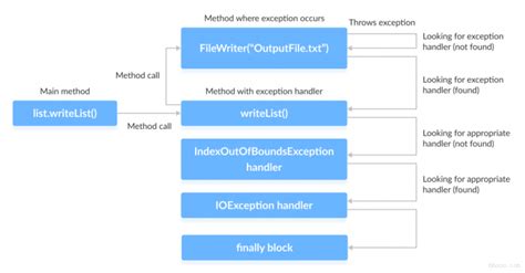 java 异常处理 java教程 菜鸟教程