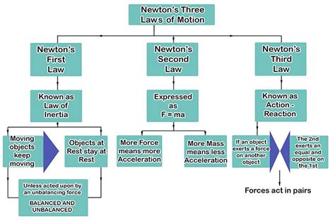 Newton S Laws Of Motion Summary Newtons Laws Of Motion Newtons