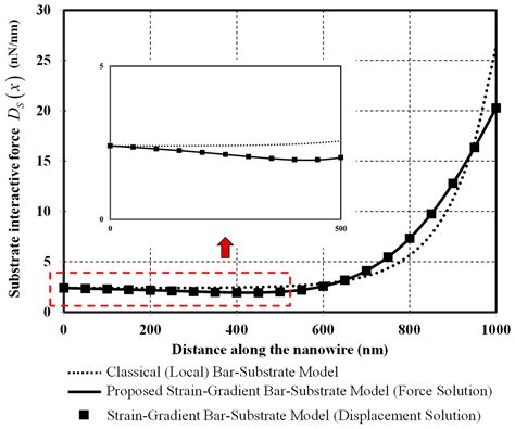 nanomaterials free full text strain gradient bar elastic substrate model with surface energy