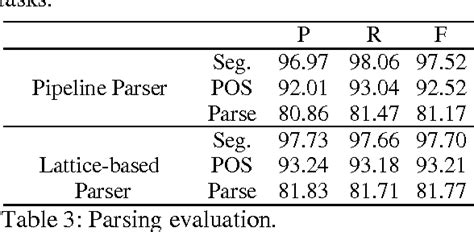 table 3 from a lattice based framework for joint chinese word segmentation pos tagging and