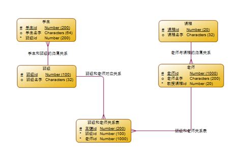 数据库表结构设计，什么是概念模型、逻辑模型、物理模型 51cto博客 数据库概念模型设计