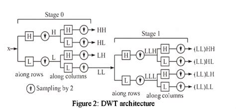 figure 1 from design and fpga implementation of modified distributive arithmetic based dwt idwt