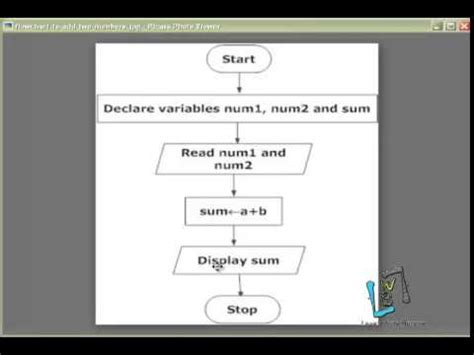 Flowchart To Add Two Numbers YouTube