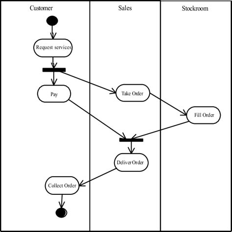 figure 2 from using spl pi calculus to formalize uml activity diagram for business process