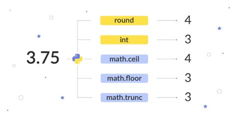 Округление чисел в python round int функции модуля math