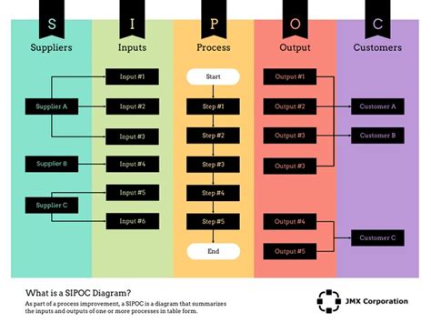 Exemplos de diagramas SIPOC editáveis Venngage