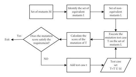 traditional mutation testing process download scientific diagram