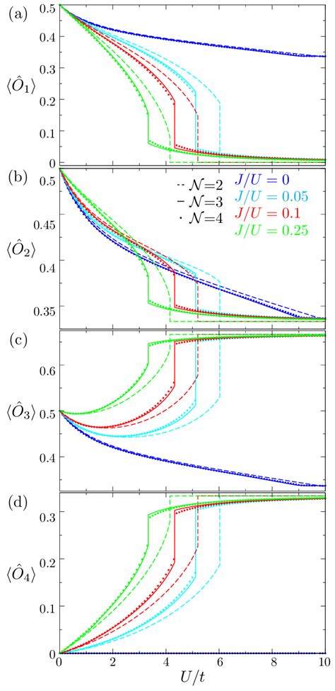 local two particle correlation functions as a function of u t for download scientific diagram
