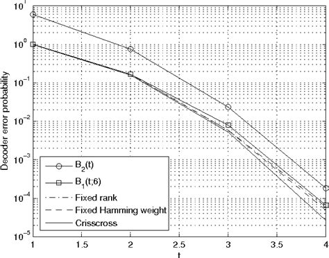 figure 1 from error performance analysis of maximum rank distance codes semantic scholar
