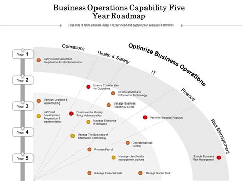 Business Operations Capability Five Year Roadmap Presentation