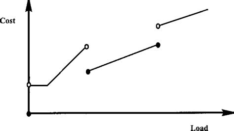 figure 1 from a comparison of mixed integer programming models for nonconvex piecewise linear
