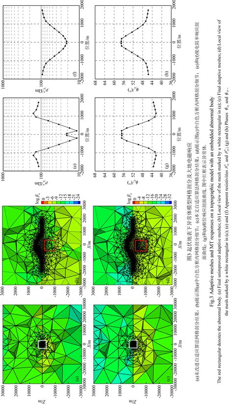 a goal oriented adaptive algorithm for 3d magnetotelluric forward modeling