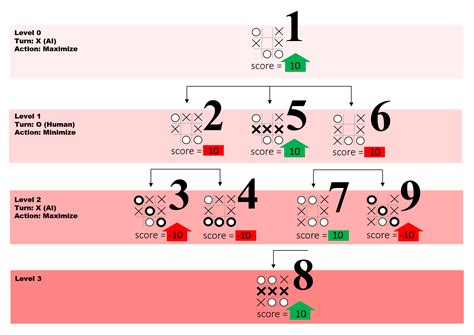 how to make your tic tac toe game unbeatable by using the minimax algorithm