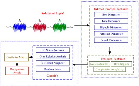 applied sciences free full text signal pattern recognition based on fractal features and