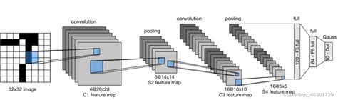 动手学pytorch（李沐）14 lenet 李沐的lenet代码 csdn博客