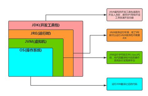 jdk、jre、jvm三者之间的关系图 精简 秋末午后的阳光 博客园