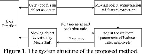 figure 1 from a new target tracking scheme based on improved mean shift and adaptive kalman