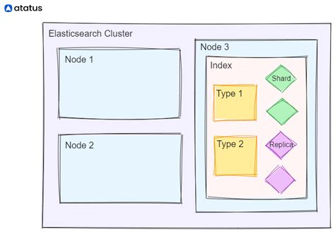 Best Practices For Organizing And Maintaining Elasticsearch Indices