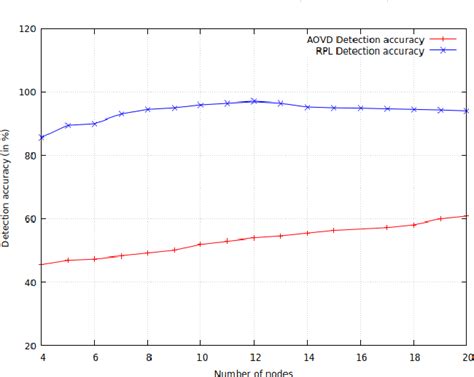figure 20 from design and implementation of intrusion detection systems using rpl and aovd