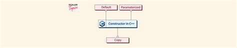 Constructor In C Scaler Topics